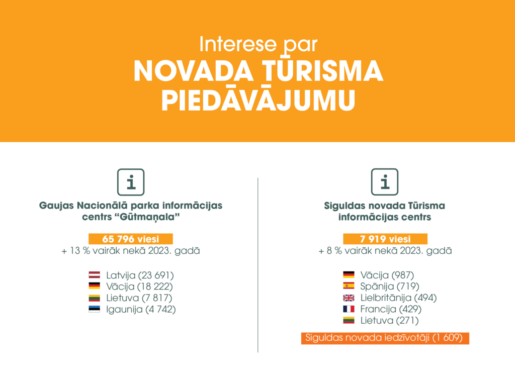 Siguldas novads starp tūristu iemīļotākajiem galamērķiem arī 2024. gadā ...